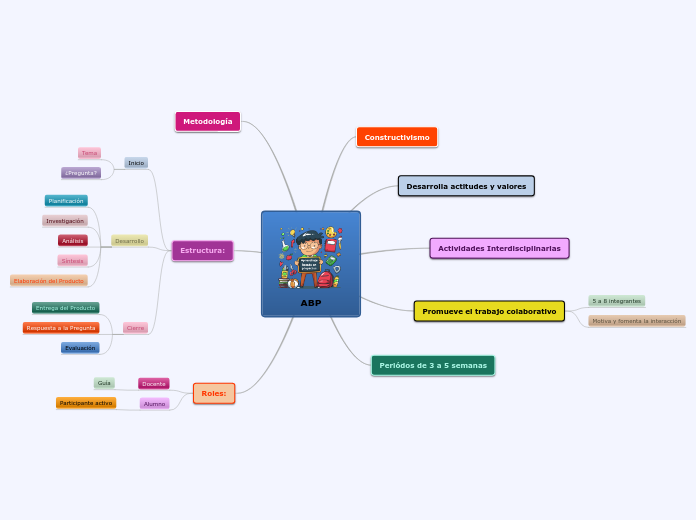 ABP - Mind Map